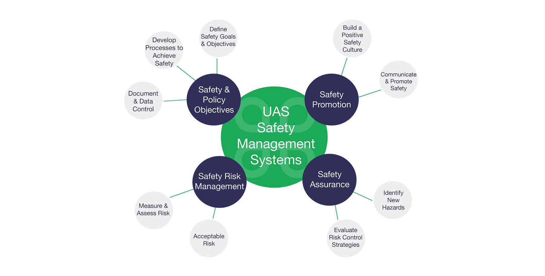 Safety Management Systems | Aloft